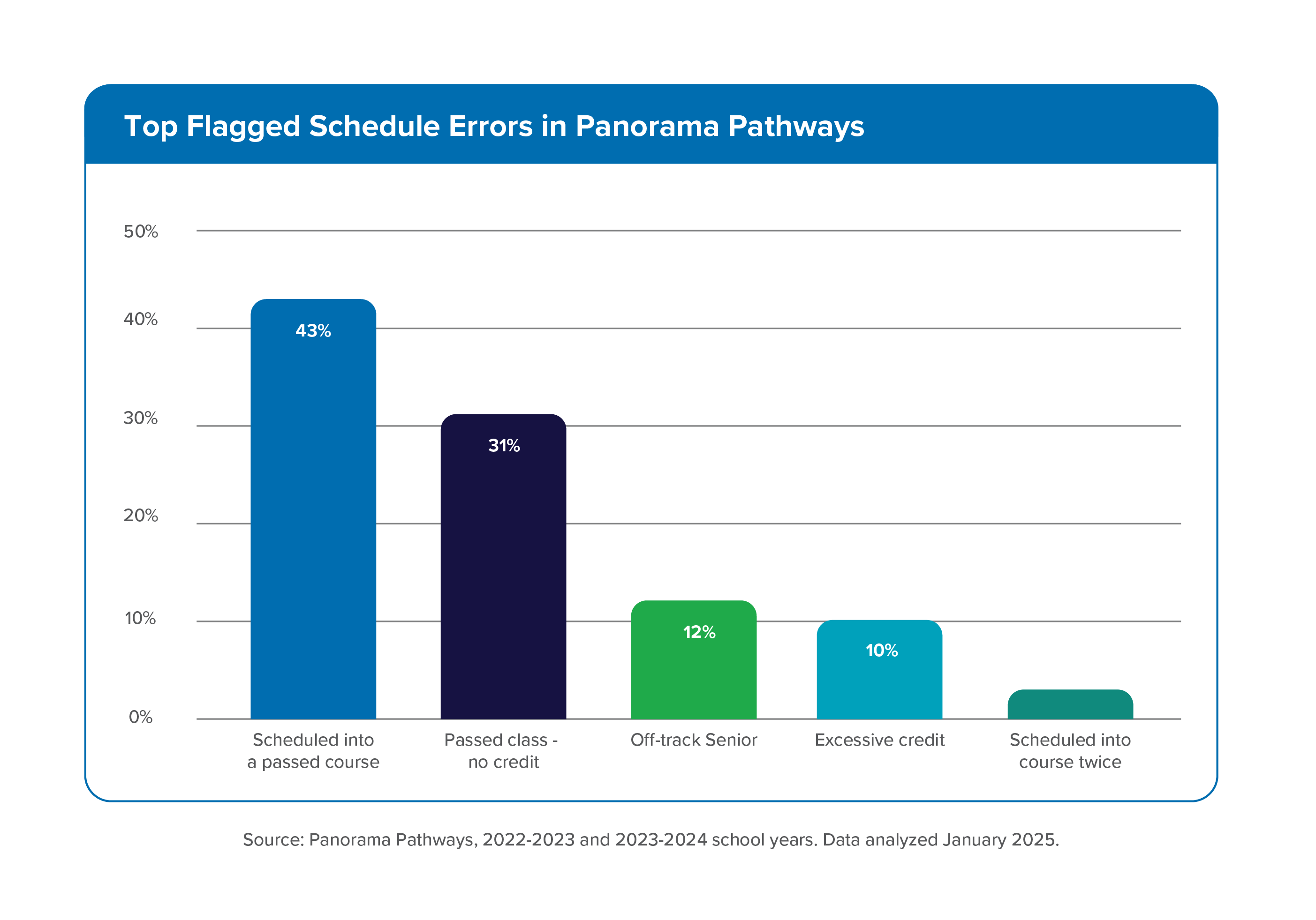 New Data: 5 Key Barriers to Graduation—and the Critical Window for ...