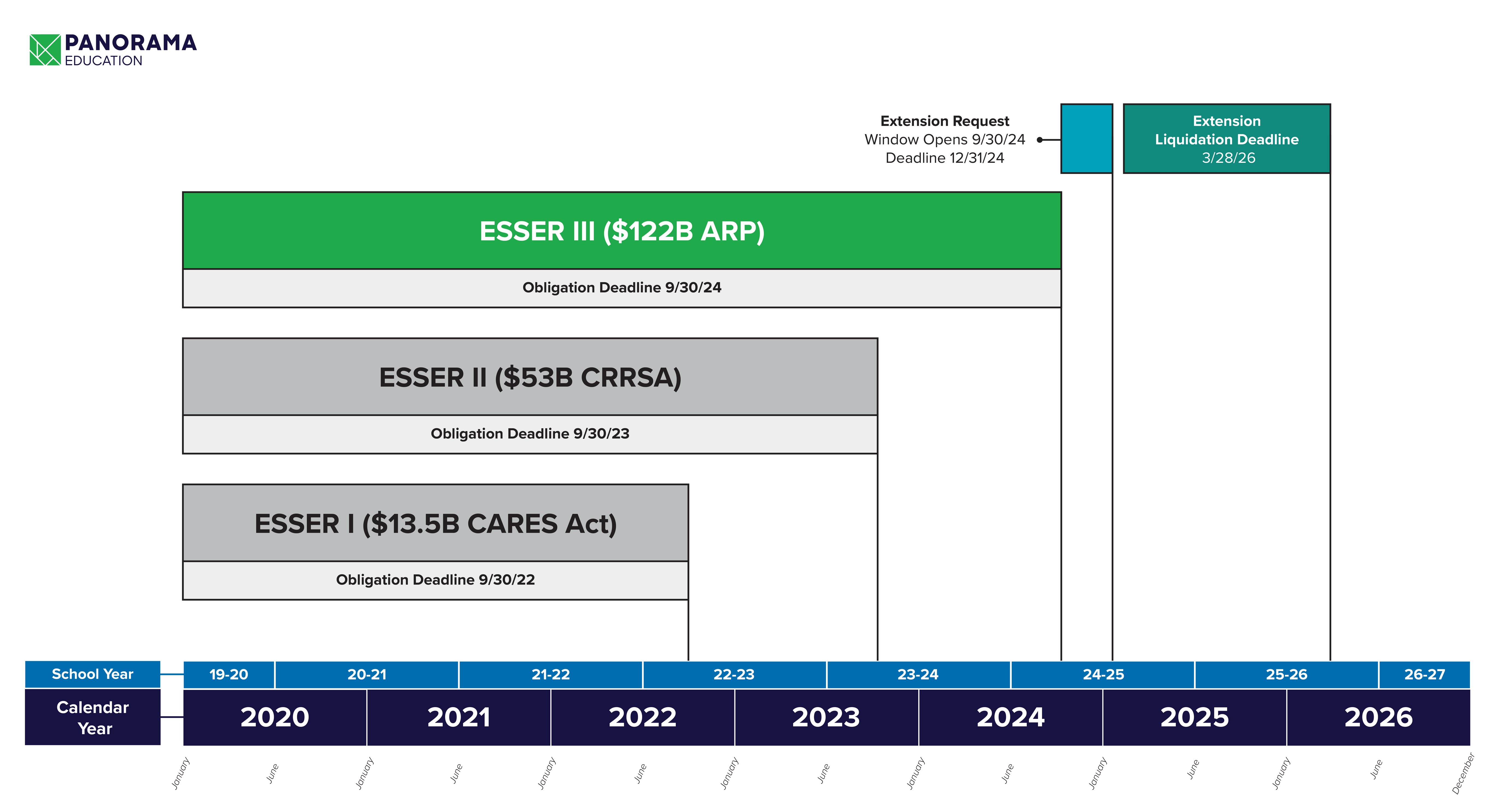 Navigating ESSER Funding: What Leaders Need to Know