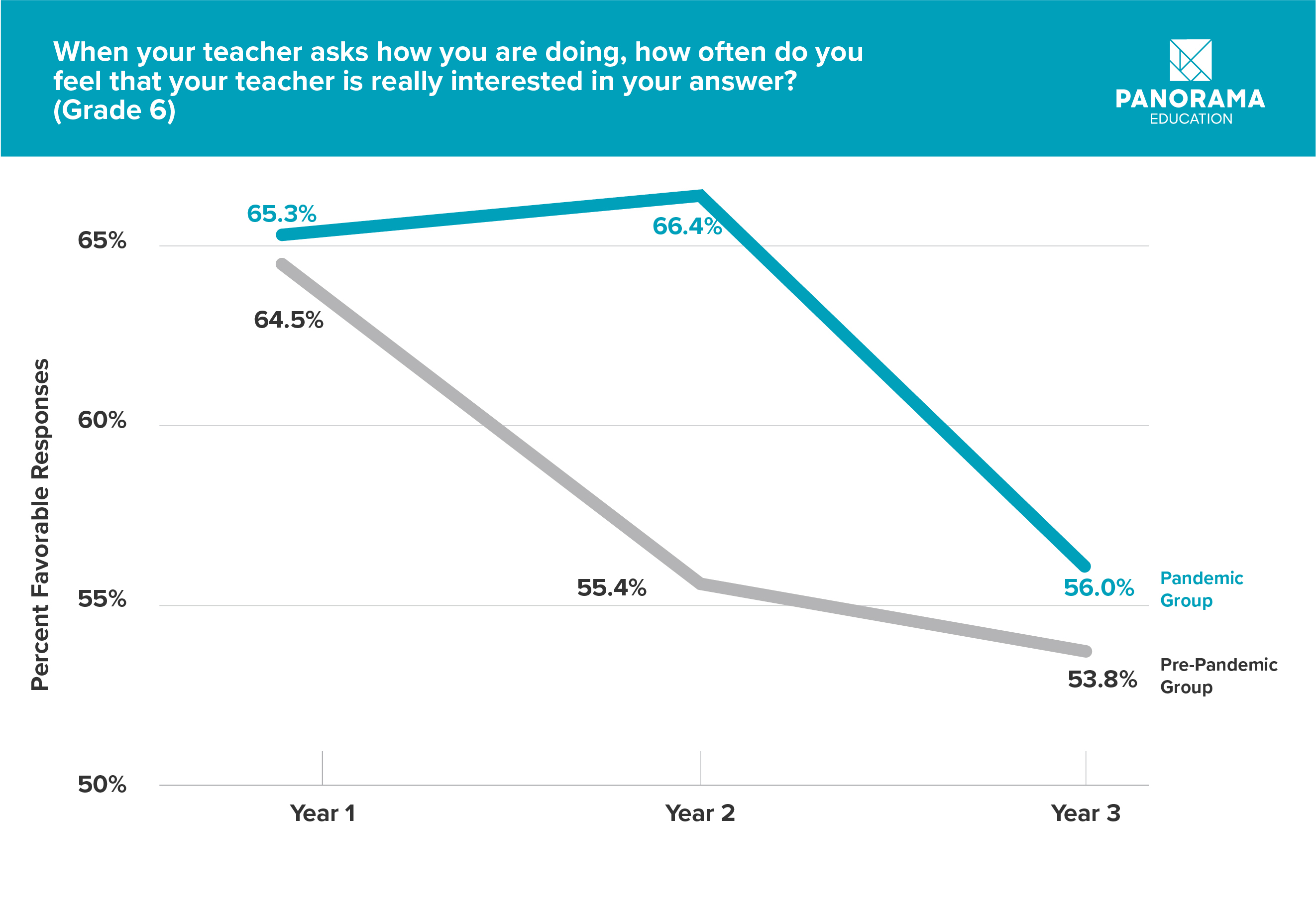 Covid-19’s Effect on Student Success