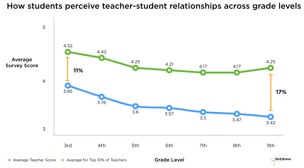 How Students Perceive Their Relationships with Teachers