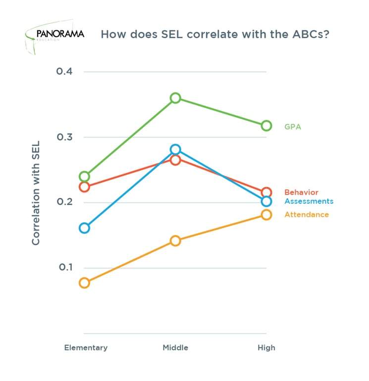 Are Stronger SEL Skills Linked to Better Attendance, Behavior, and Grades?