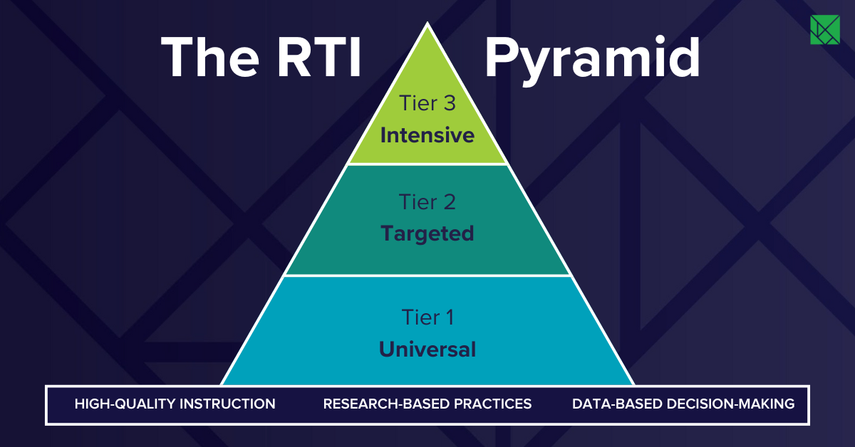 Reading Intervention Strategies for MTSS/RTI