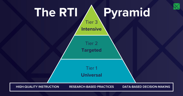 Reading Intervention Strategies for MTSS/RTI