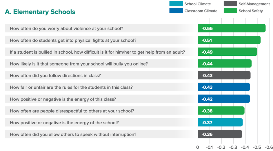 The Link Between School Safety and Chronic Absenteeism