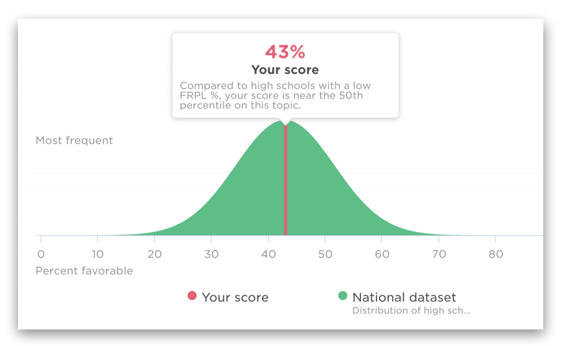Survey Benchmarks & How to Use Them to Improve School Climate
