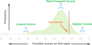Survey Benchmarks & How to Use Them to Improve School Climate