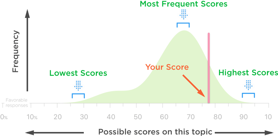 Survey Benchmarks And How To Use Them To Improve Sel And School Climate