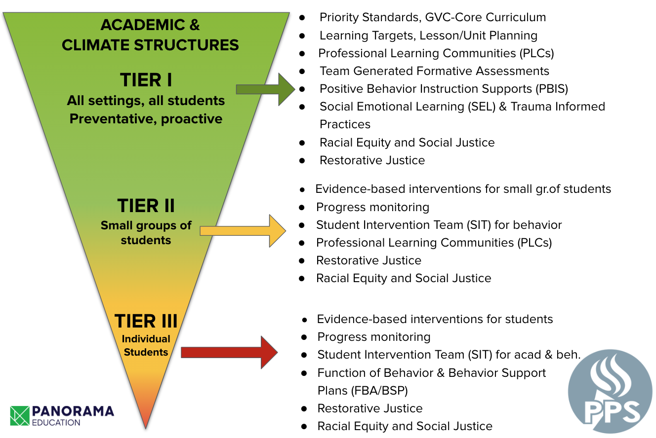 What is MTSS?